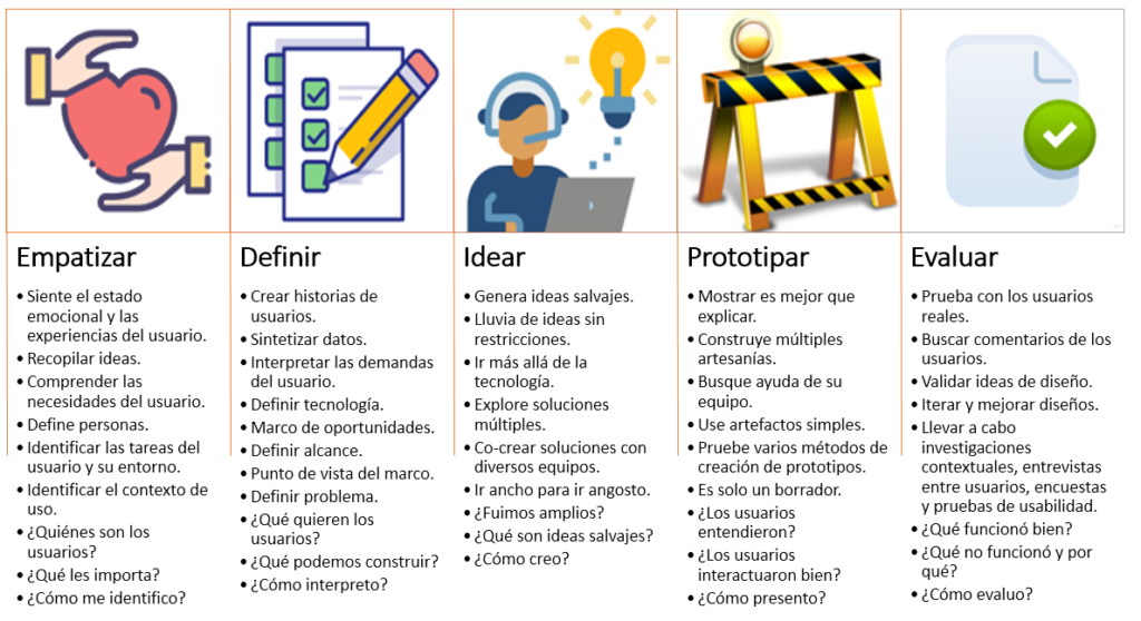 fases del design thinking – Tzaloa