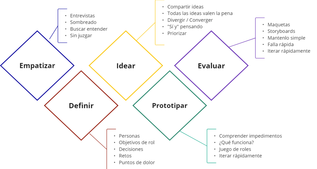 Las Fases Del Design Thinking