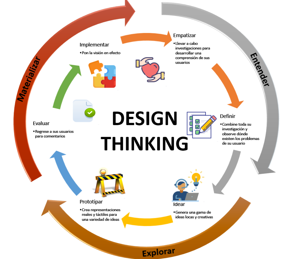 AC_T029 Fases del Design Thinking – Tzaloa